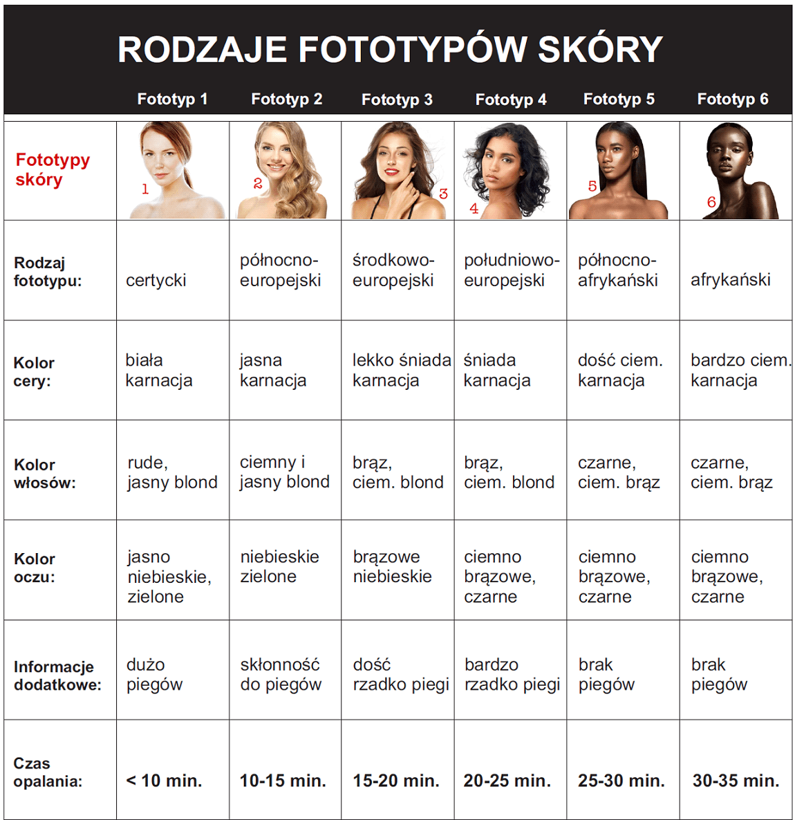 Fototypy skóry - multisolar