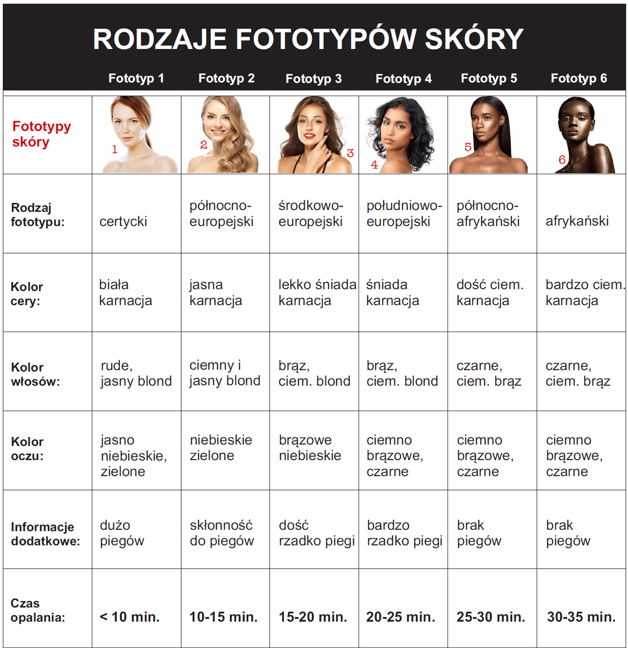 Fototypy skóry - multisolar
